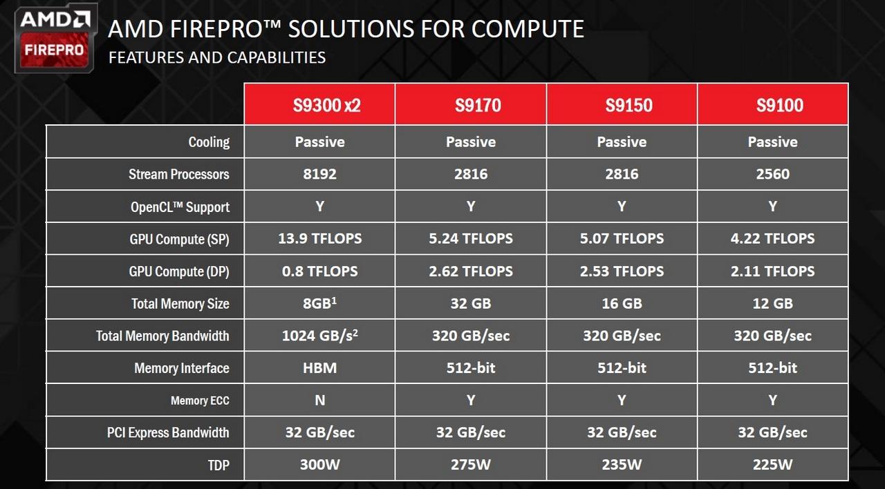 AMD công bố card đồ họa "FirePro S9300 X2"