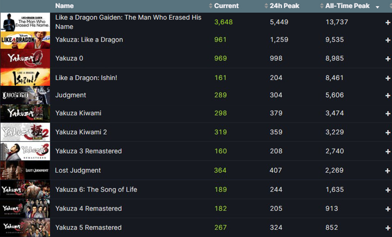 Like A Dragon Gaiden trở thành tựa game thành công nhất của RGG Studio trên Steam - Tin Game