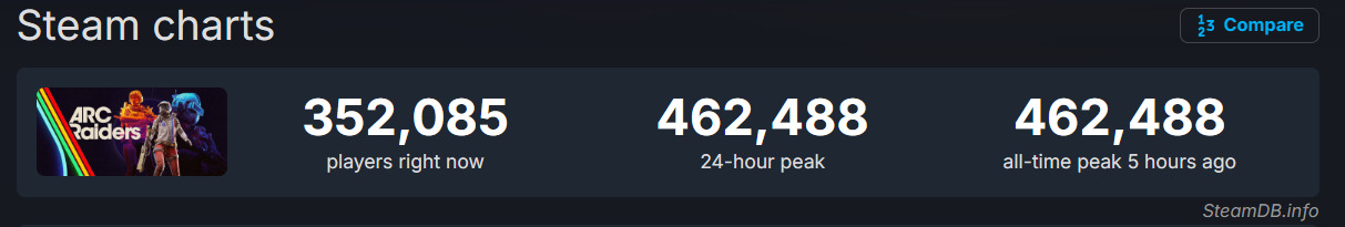 ARC Raiders đạt kỷ lục người chơi mới trên Steam! - Tin Game - Vietgame ...